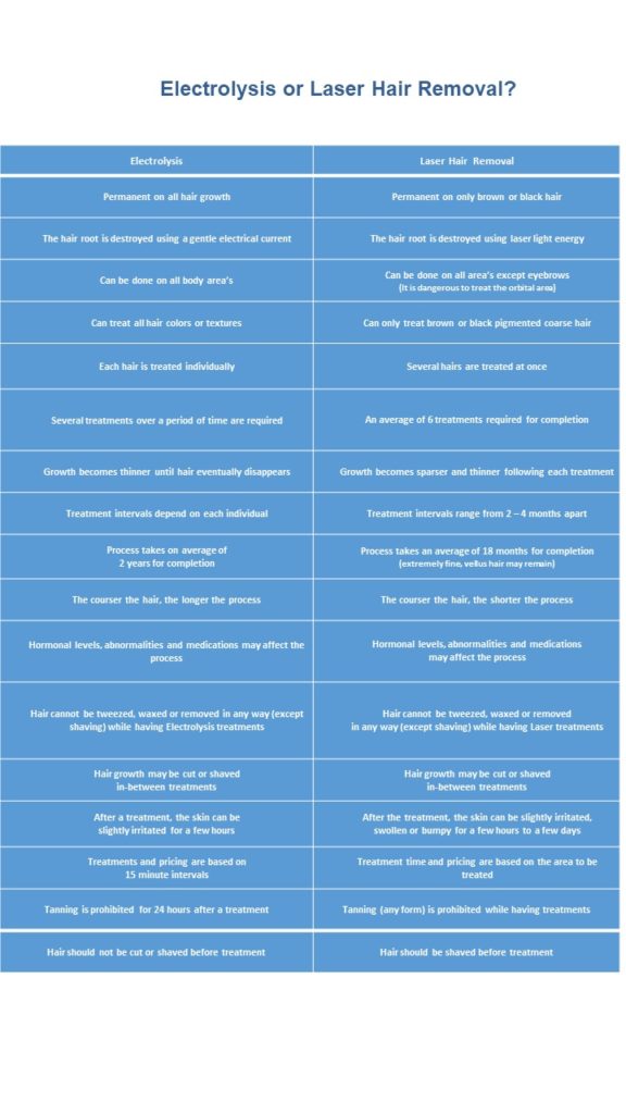 Electrolysis or Laser Hair Removal-What's the difference?